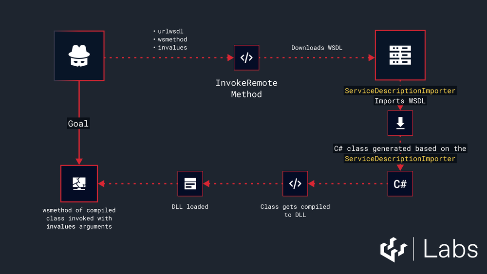 New “SOAPwn” .NET Flaws Expose Barracuda, Ivanti, and Microsoft