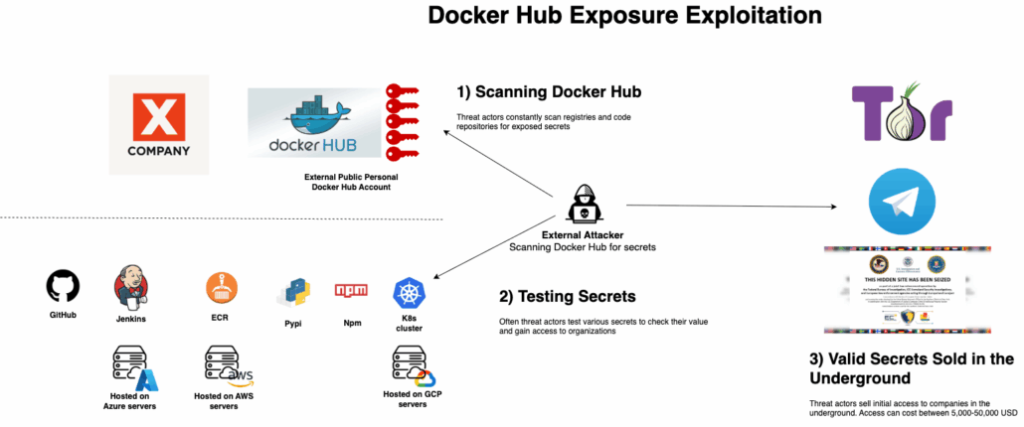 10,000+ Docker Hub Images Exposed with Live Production Credentials from ...