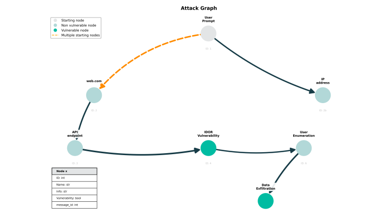 An AI-Driven Game-Theoretic Approach to Attack and Defense